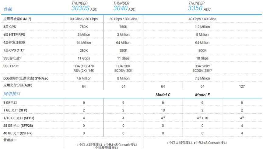 A10 Thunder ADC系列产品介绍 - 广州至为信息科技有限公司