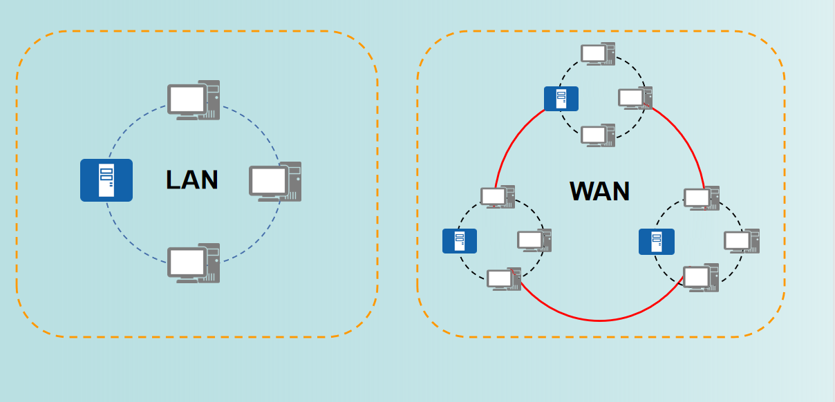 一秒让你了解SD-WAN！ - 广州至为信息科技有限公司